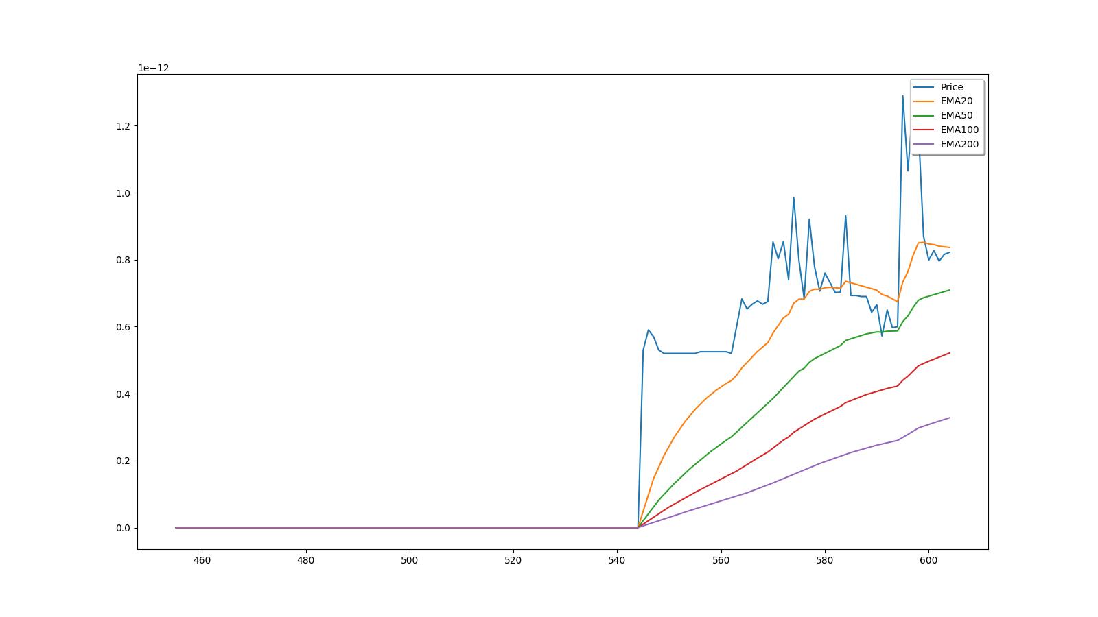 Saitanobi Exponential Moving Averages