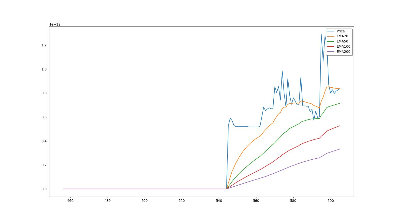 Saitanobi Exponential Moving Averages