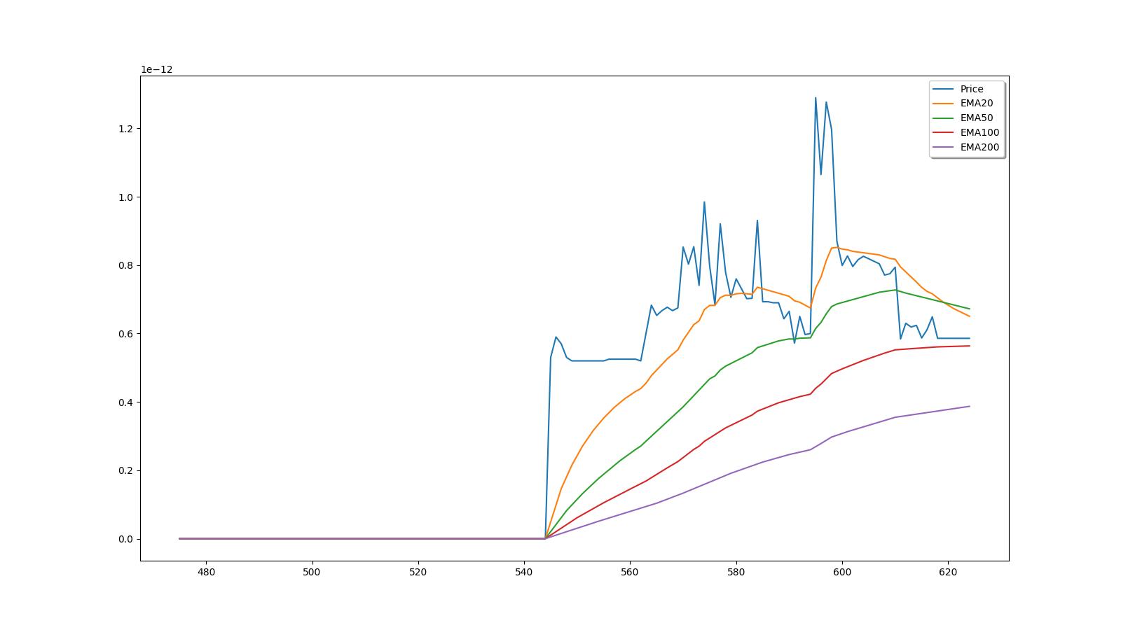 Saitanobi Exponential Moving Averages