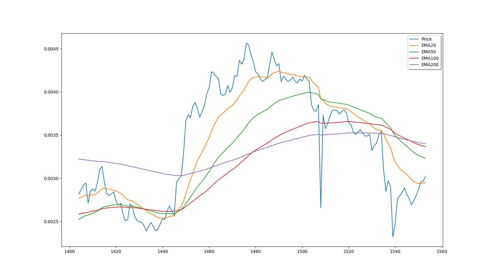 Saito Exponential Moving Averages