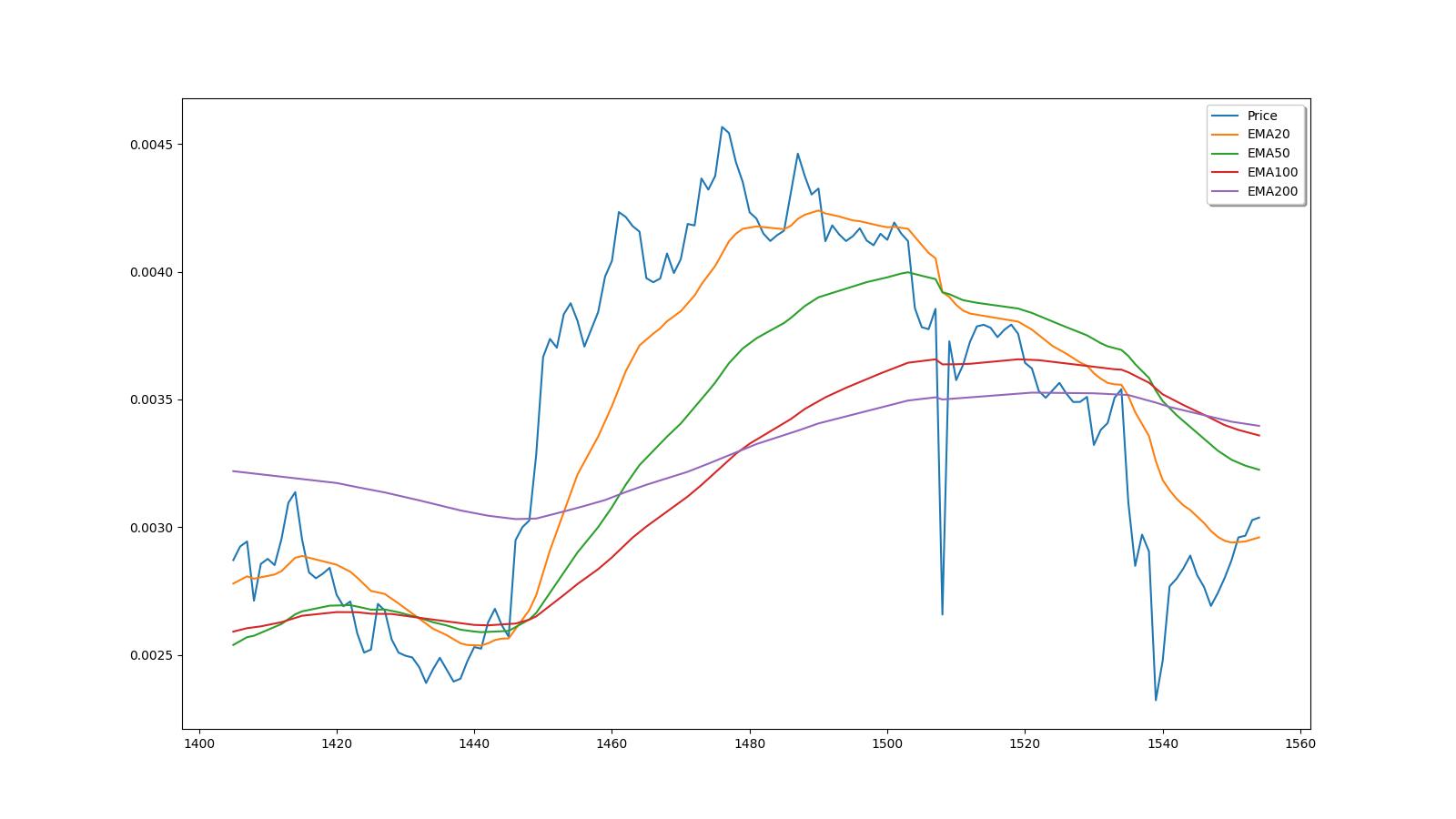 Saito Exponential Moving Averages