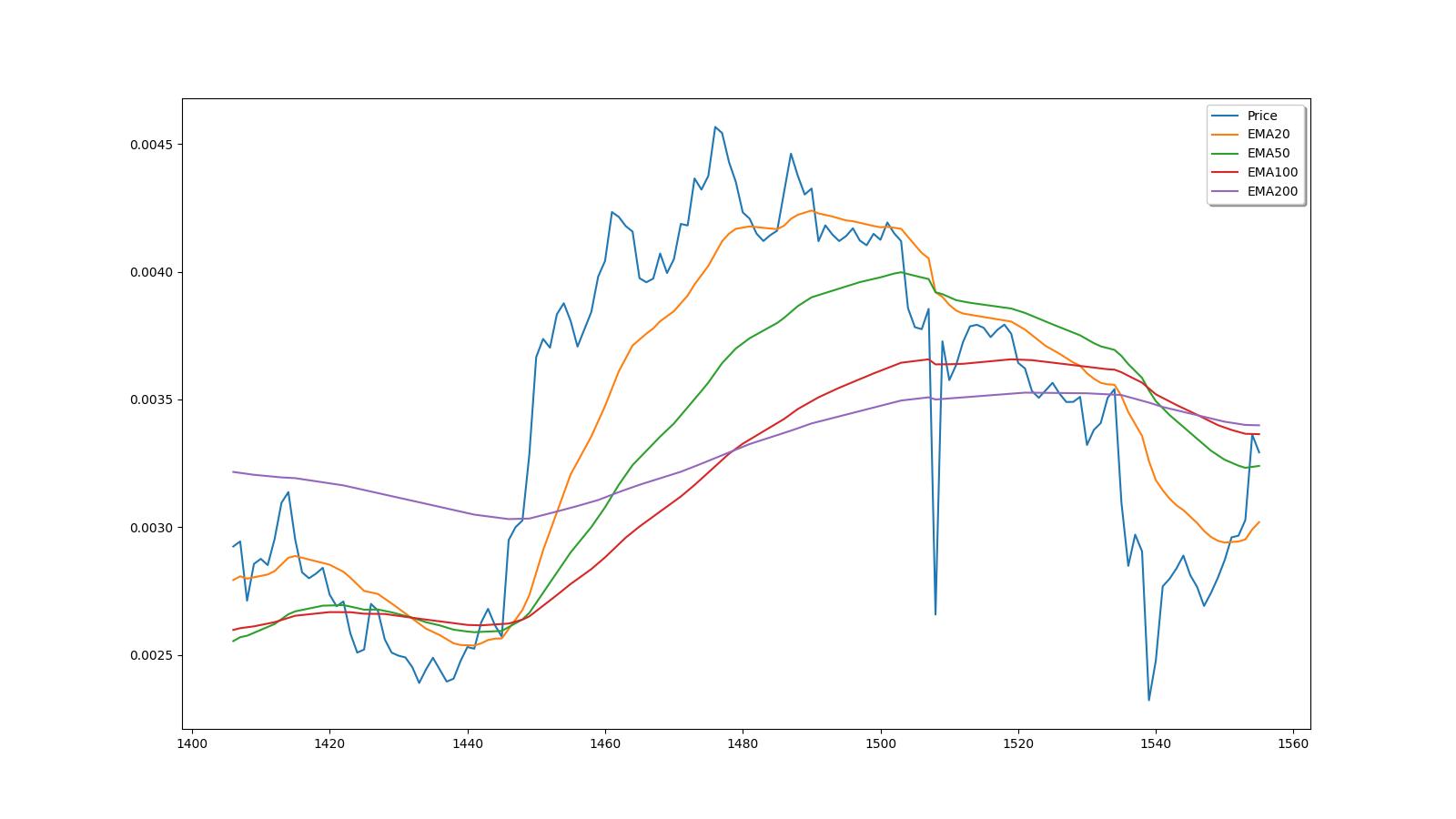 Saito Exponential Moving Averages