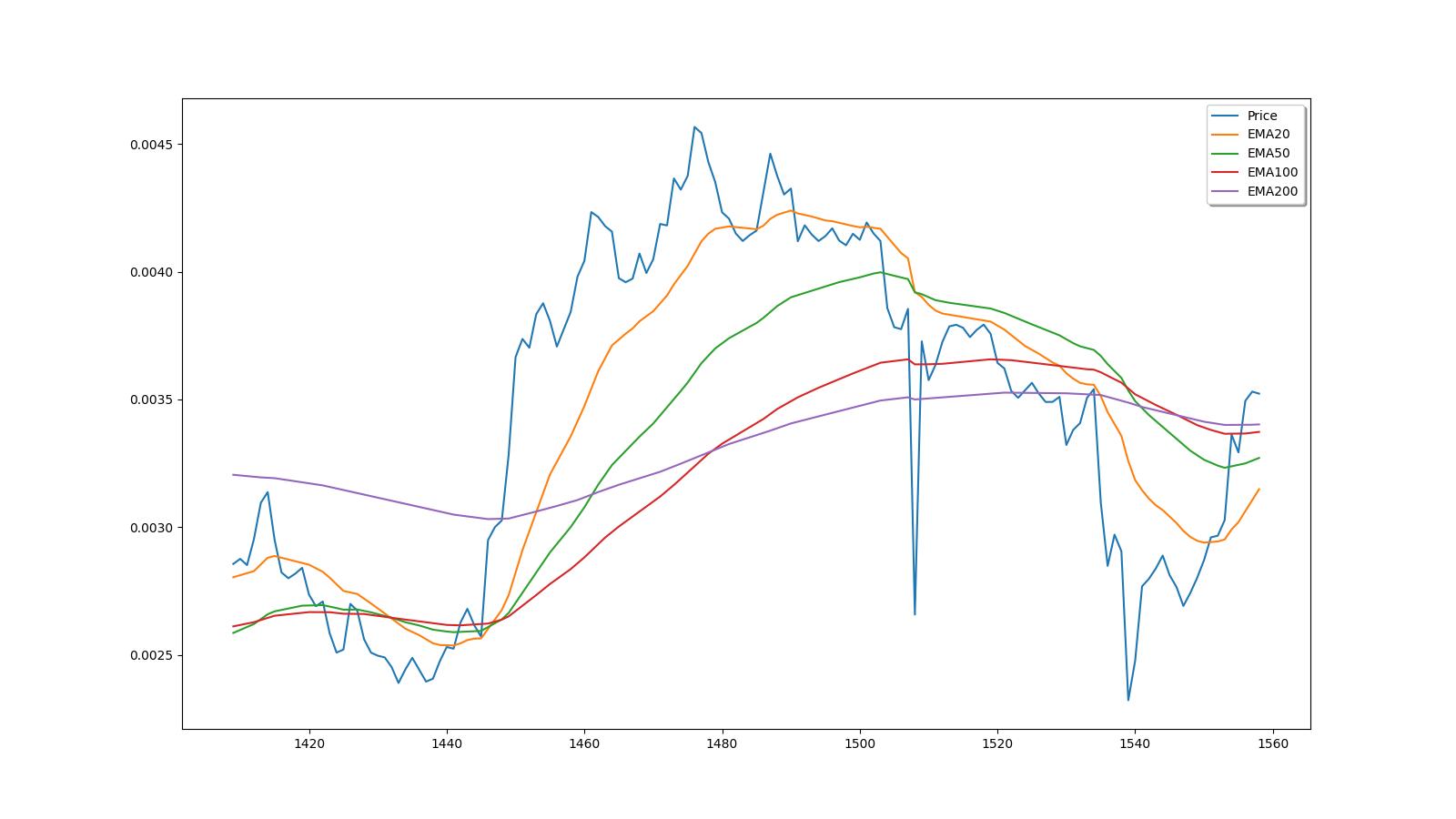 Saito Exponential Moving Averages