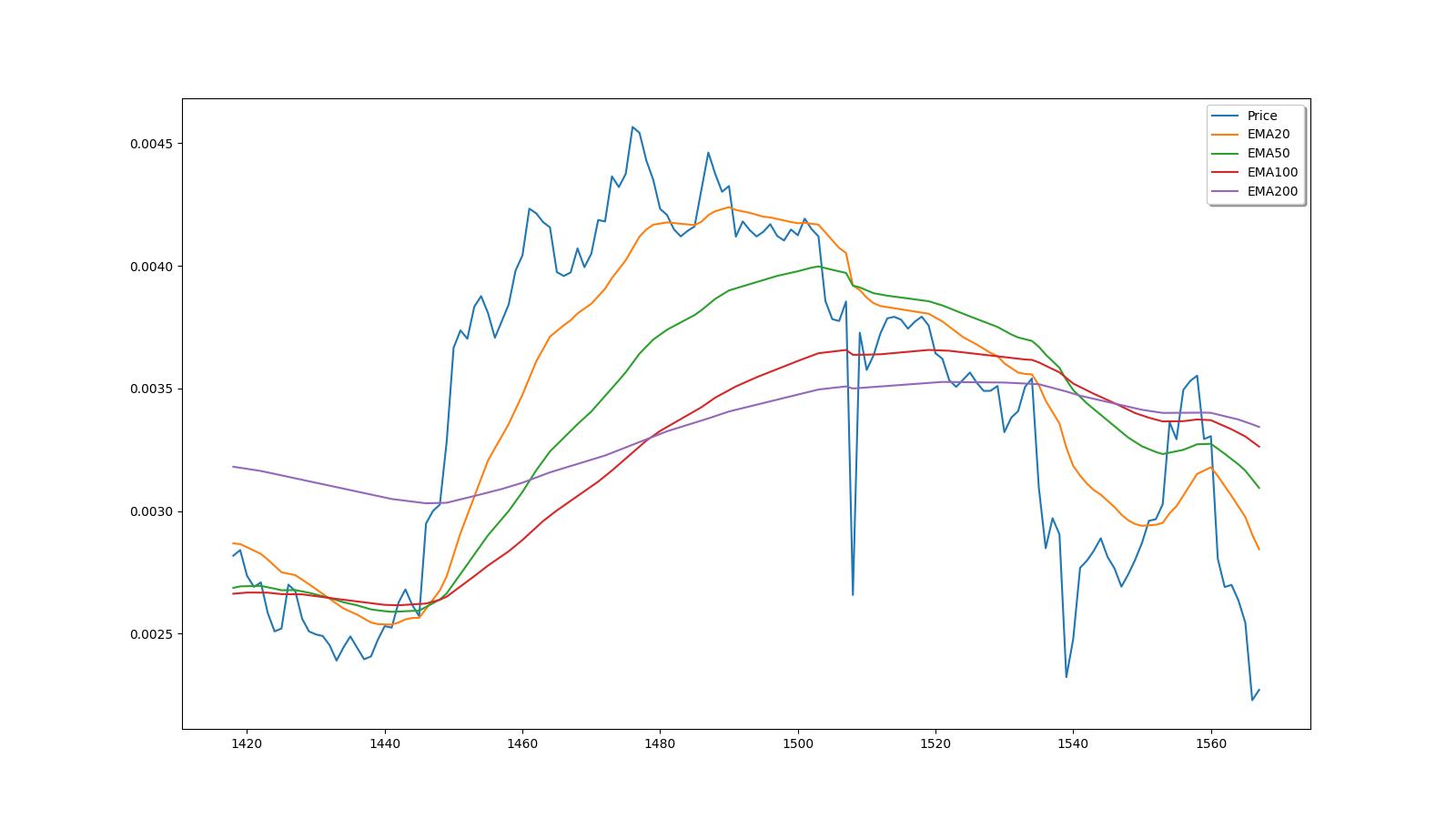 Saito Exponential Moving Averages