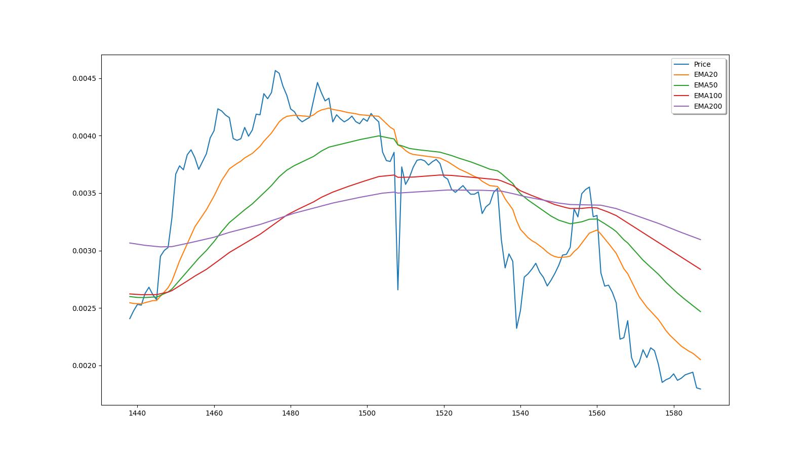Saito Exponential Moving Averages