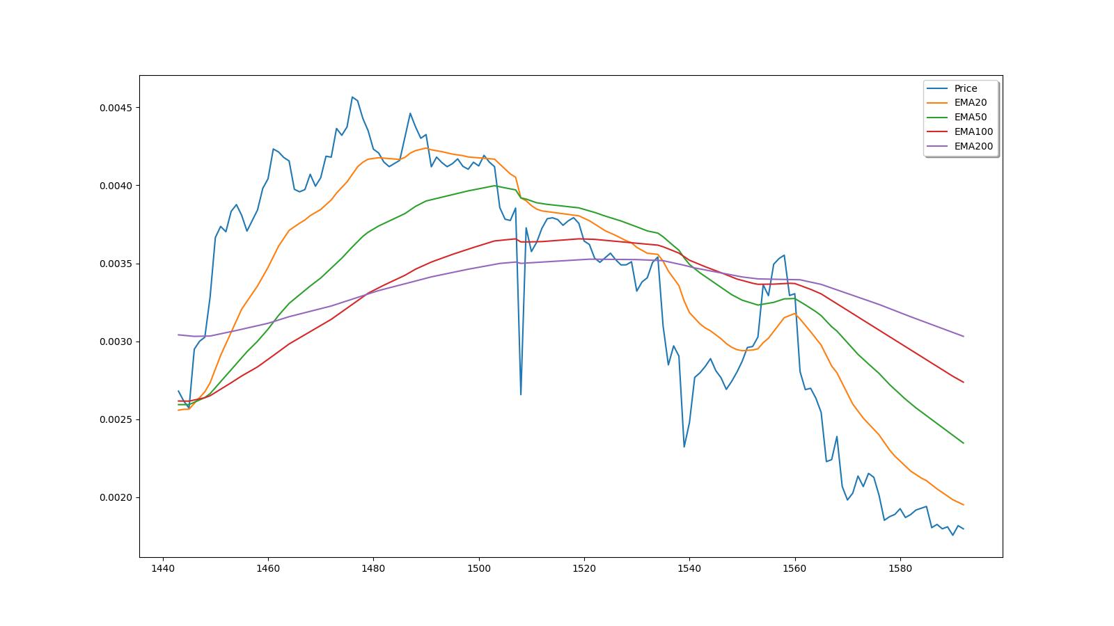 Saito Exponential Moving Averages