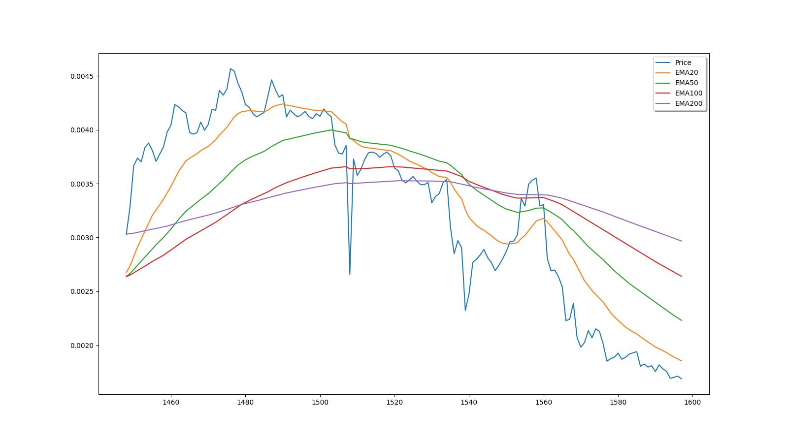 Saito Exponential Moving Averages
