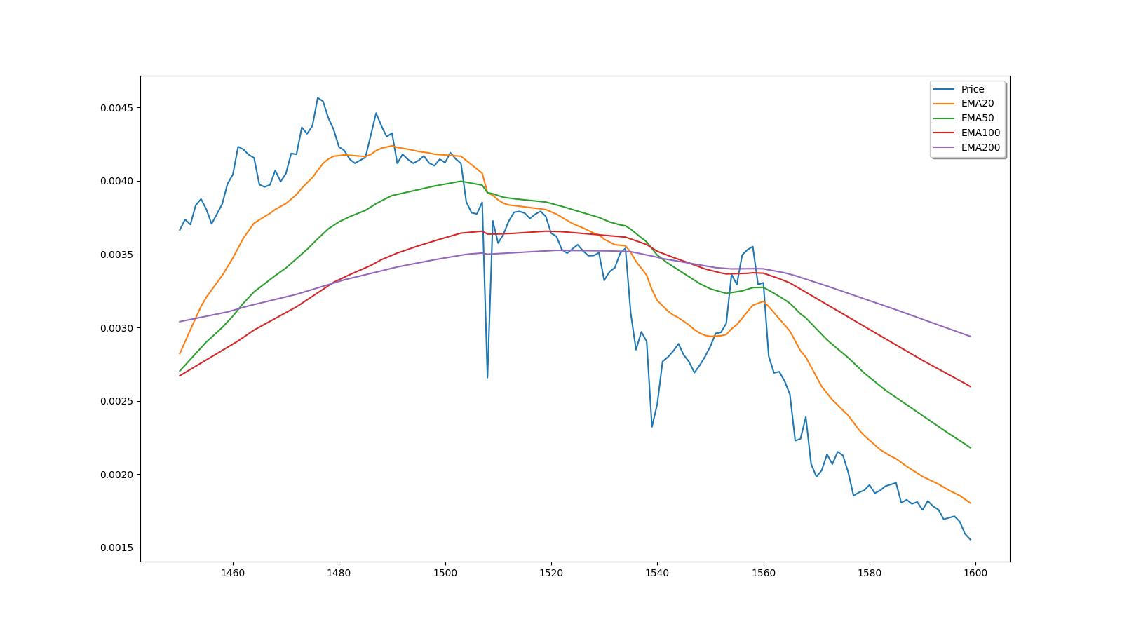 Saito Exponential Moving Averages