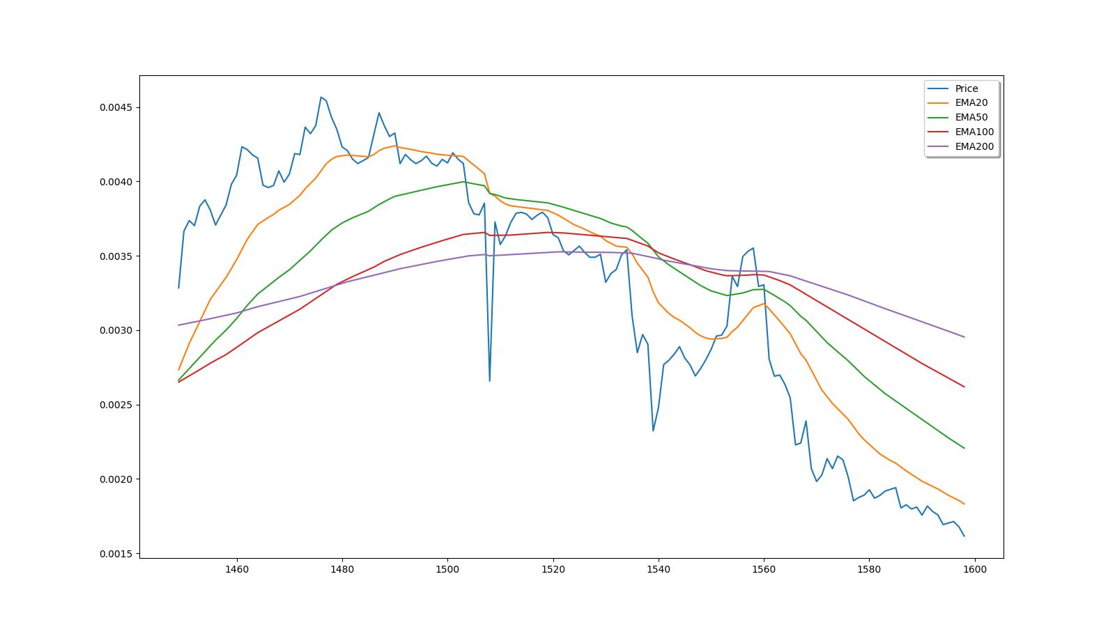 Saito Exponential Moving Averages