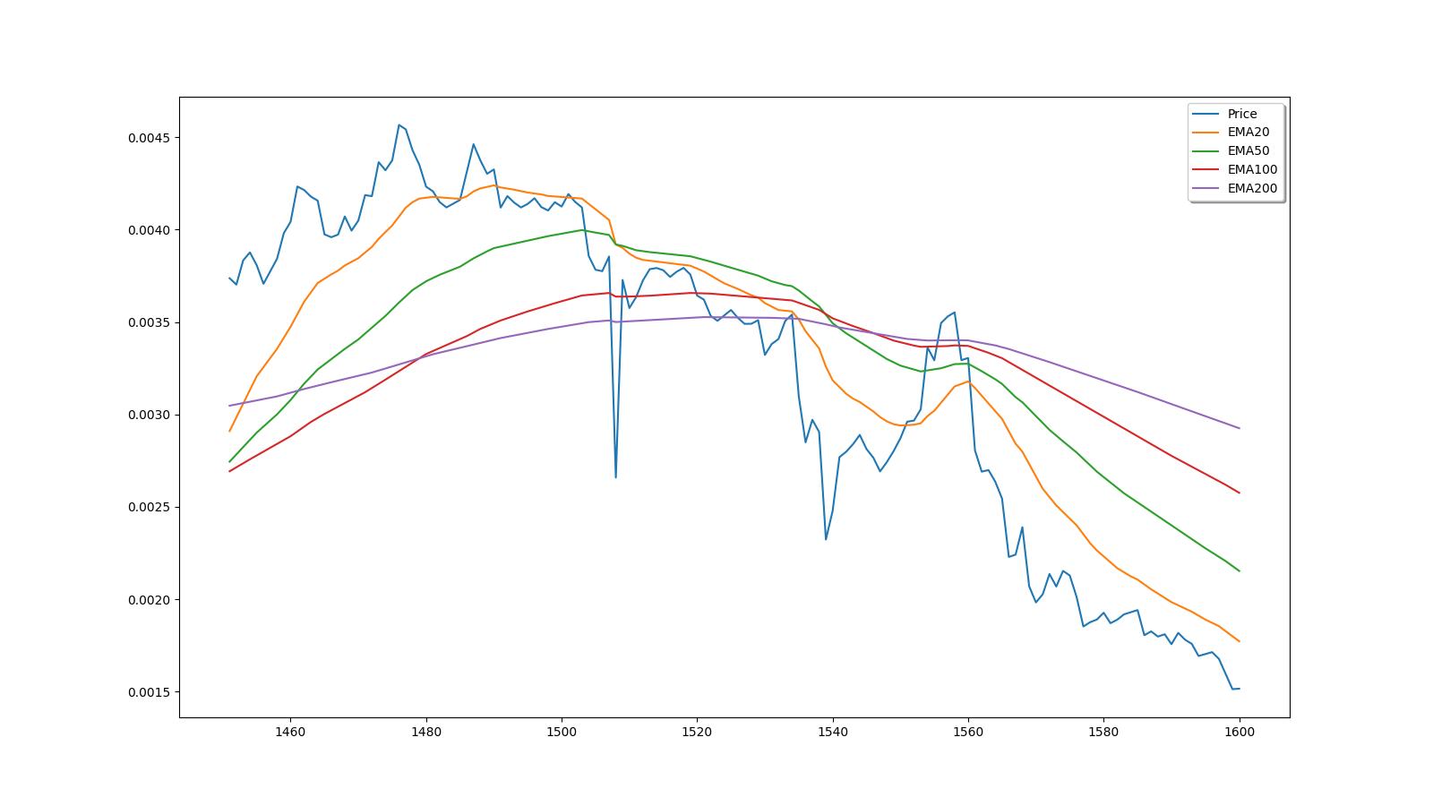 Saito Exponential Moving Averages