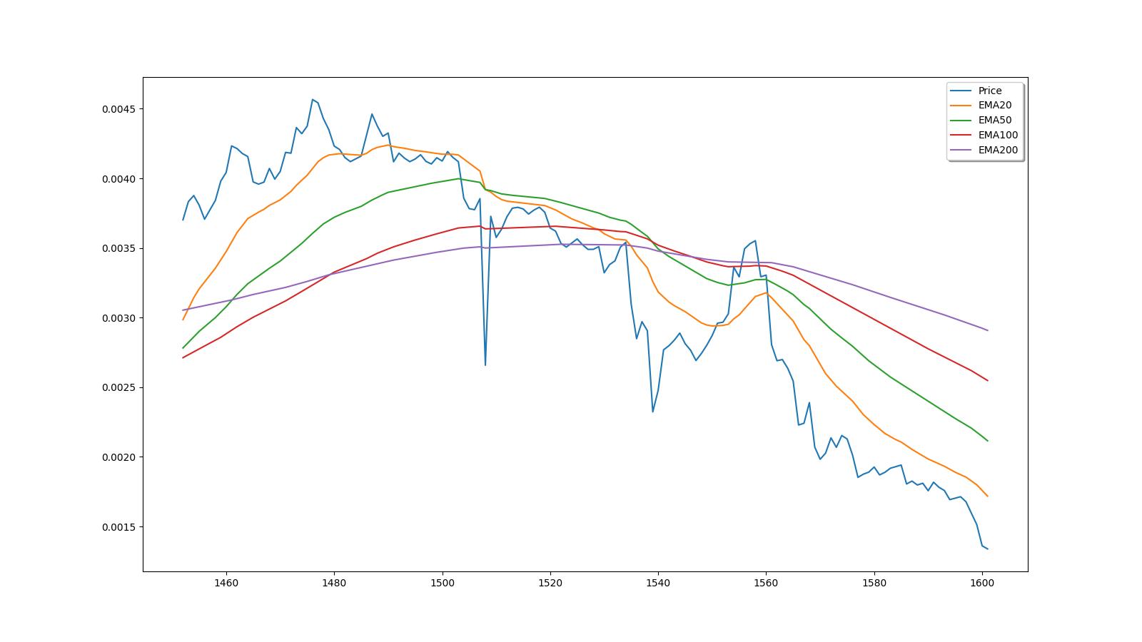 Saito Exponential Moving Averages