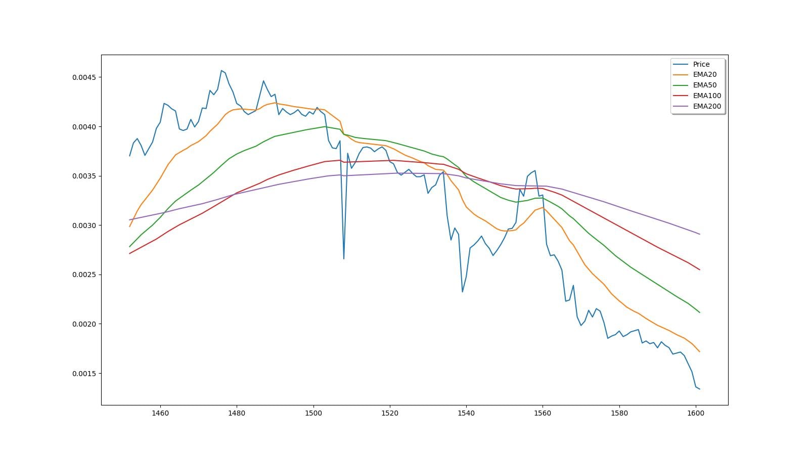 Saito Exponential Moving Averages
