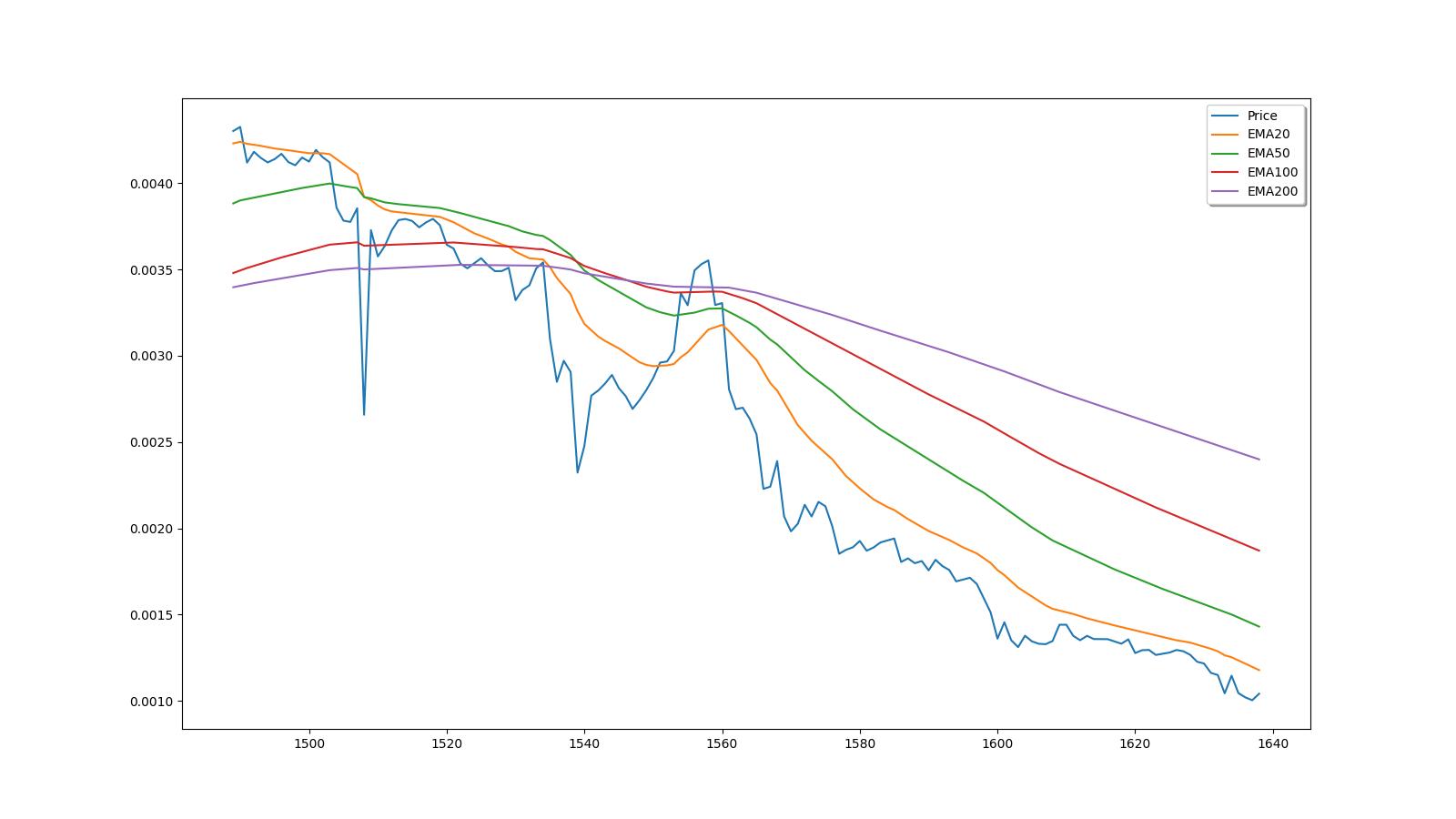 Saito Exponential Moving Averages