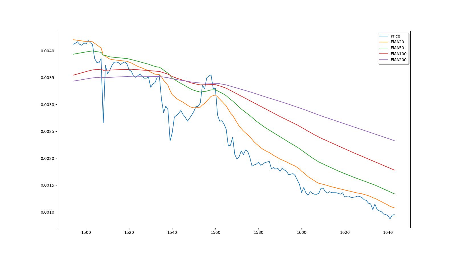 Saito Exponential Moving Averages