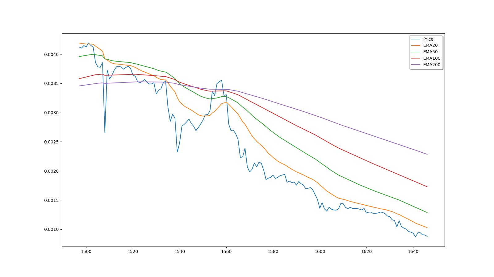 Saito Exponential Moving Averages