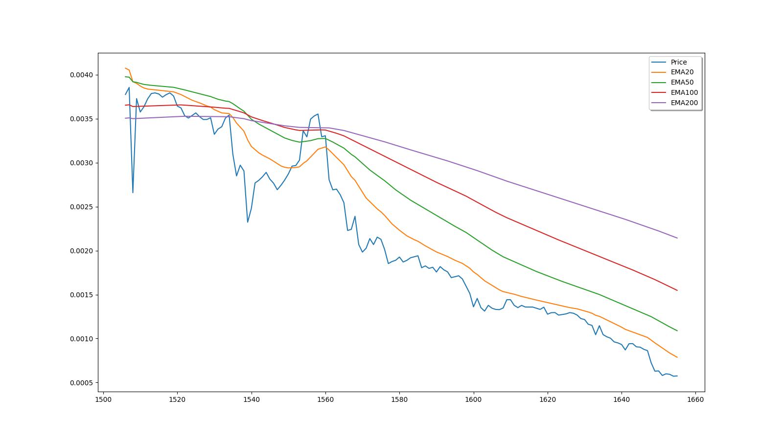 Saito Exponential Moving Averages