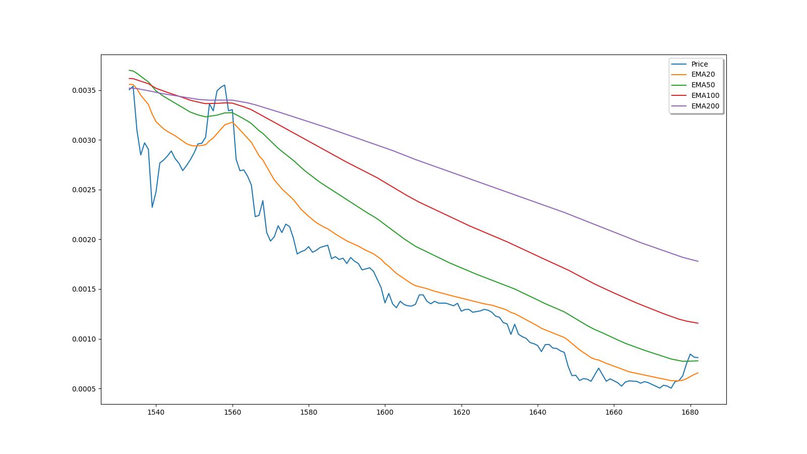 Saito Exponential Moving Averages
