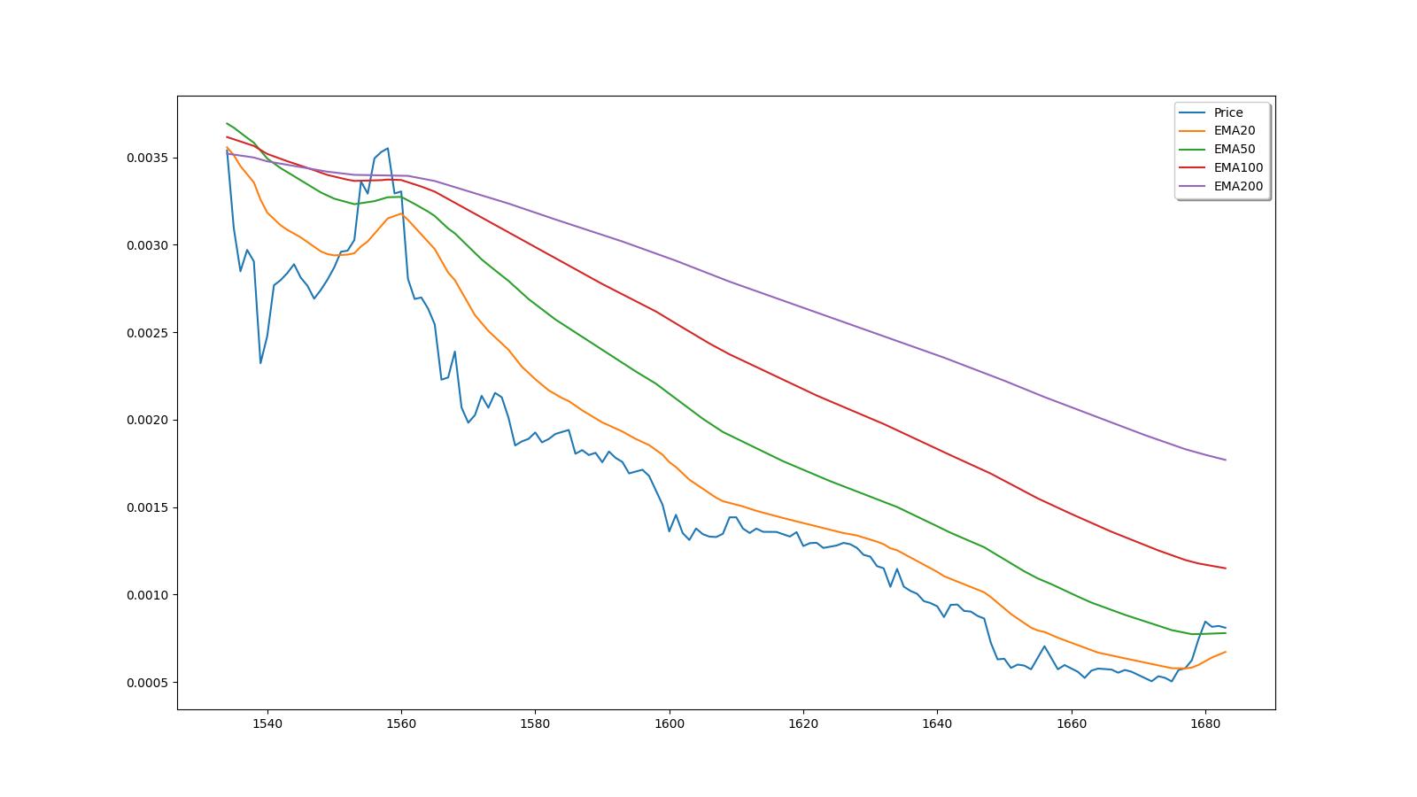 Saito Exponential Moving Averages
