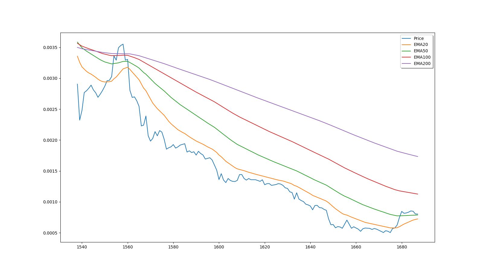 Saito Exponential Moving Averages