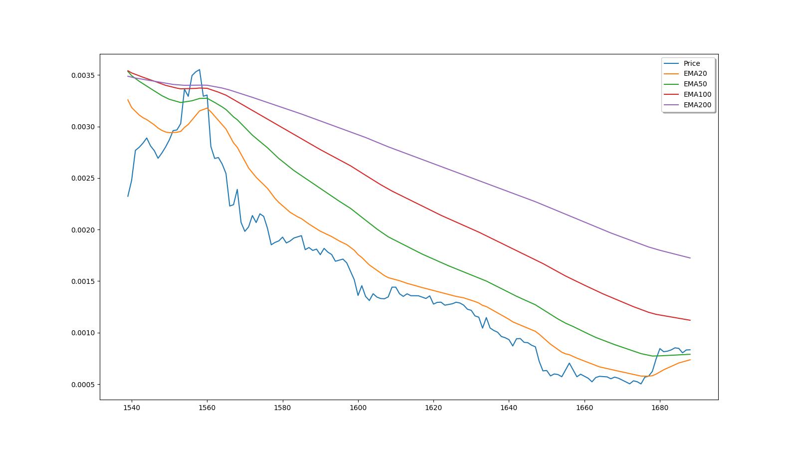 Saito Exponential Moving Averages