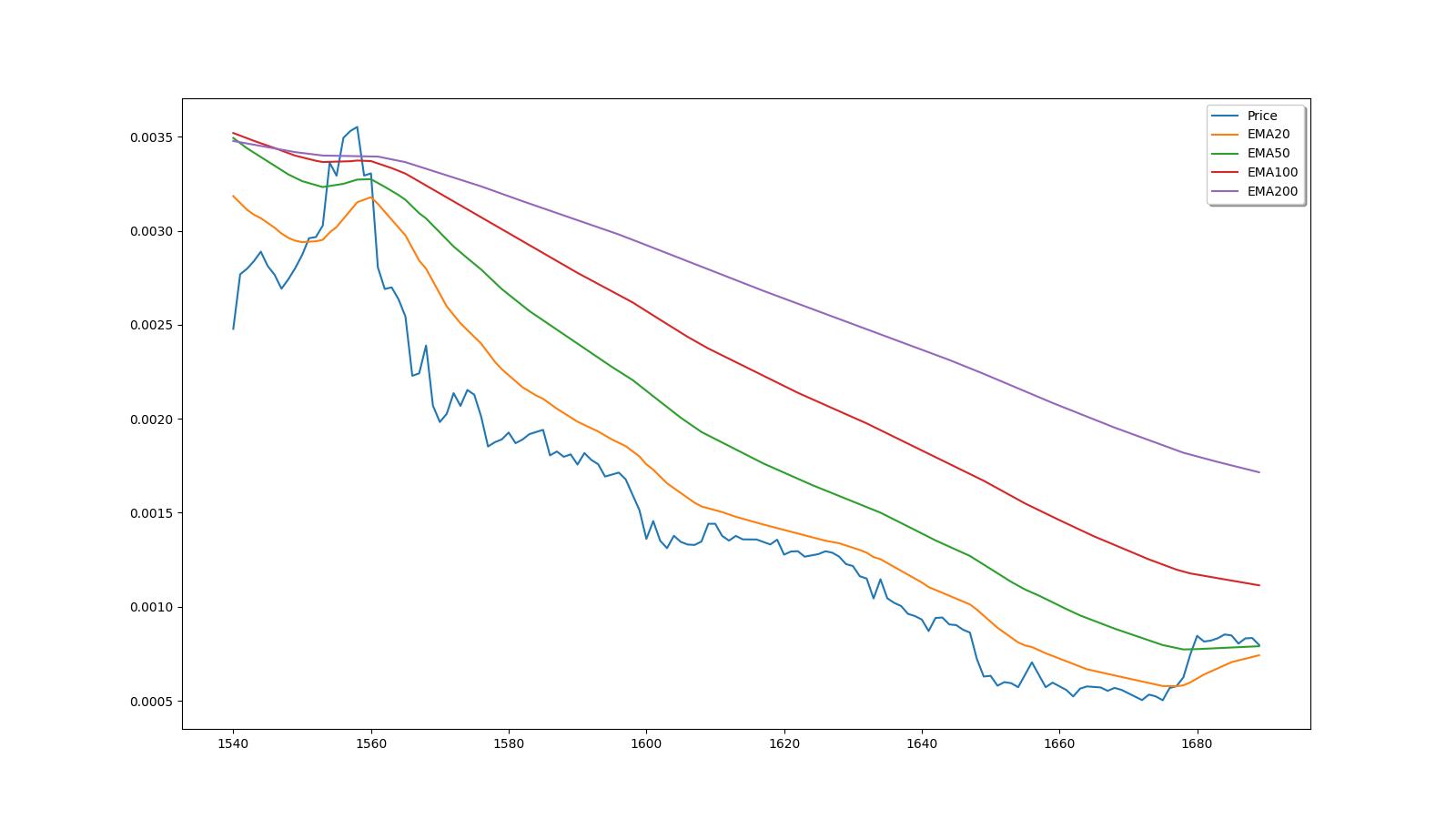 Saito Exponential Moving Averages