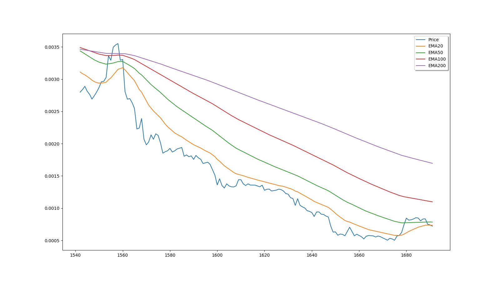 Saito Exponential Moving Averages