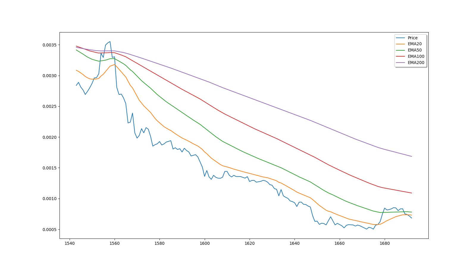 Saito Exponential Moving Averages