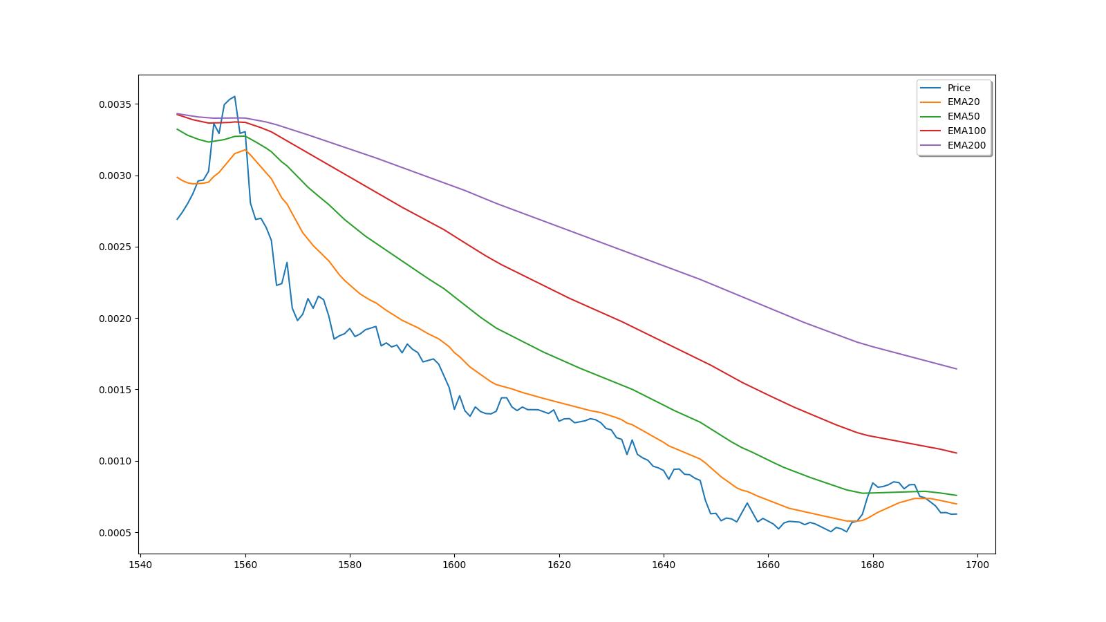Saito Exponential Moving Averages