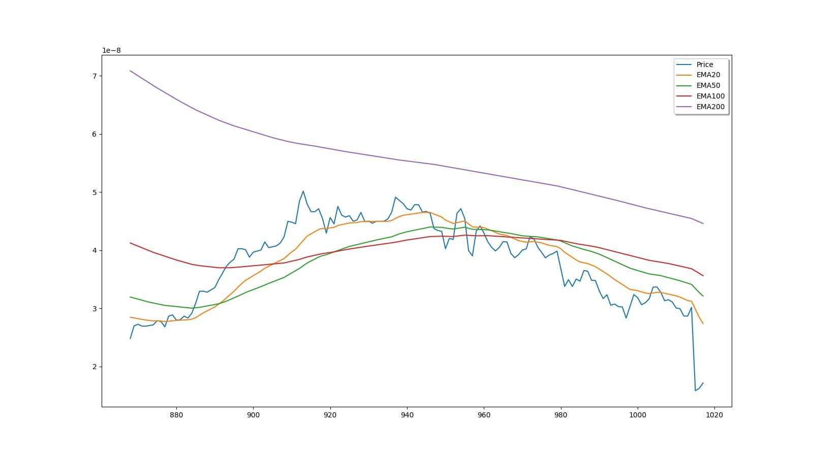 Saitoki Inu Exponential Moving Averages