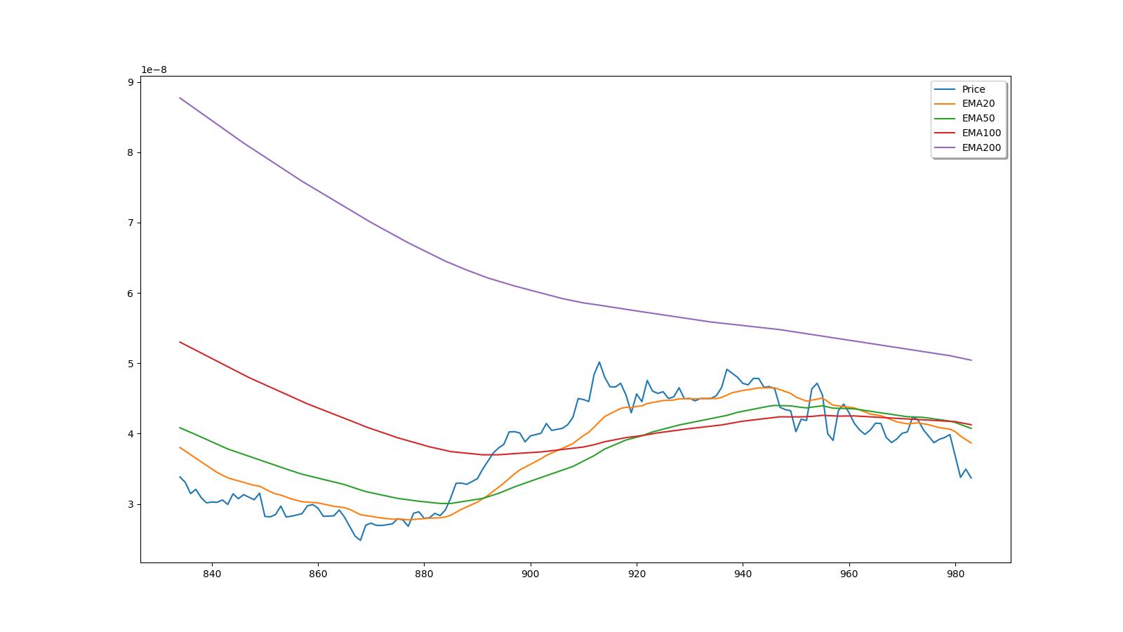 Saitoki Inu Exponential Moving Averages