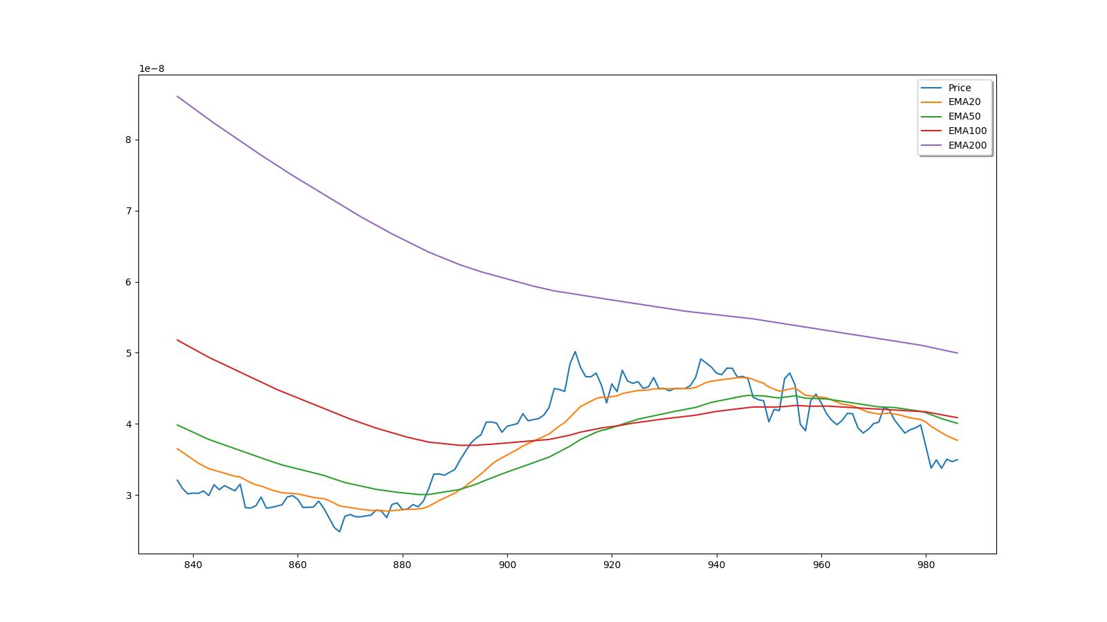 Saitoki Inu Exponential Moving Averages