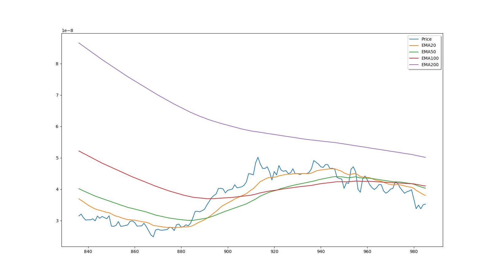 Saitoki Inu Exponential Moving Averages