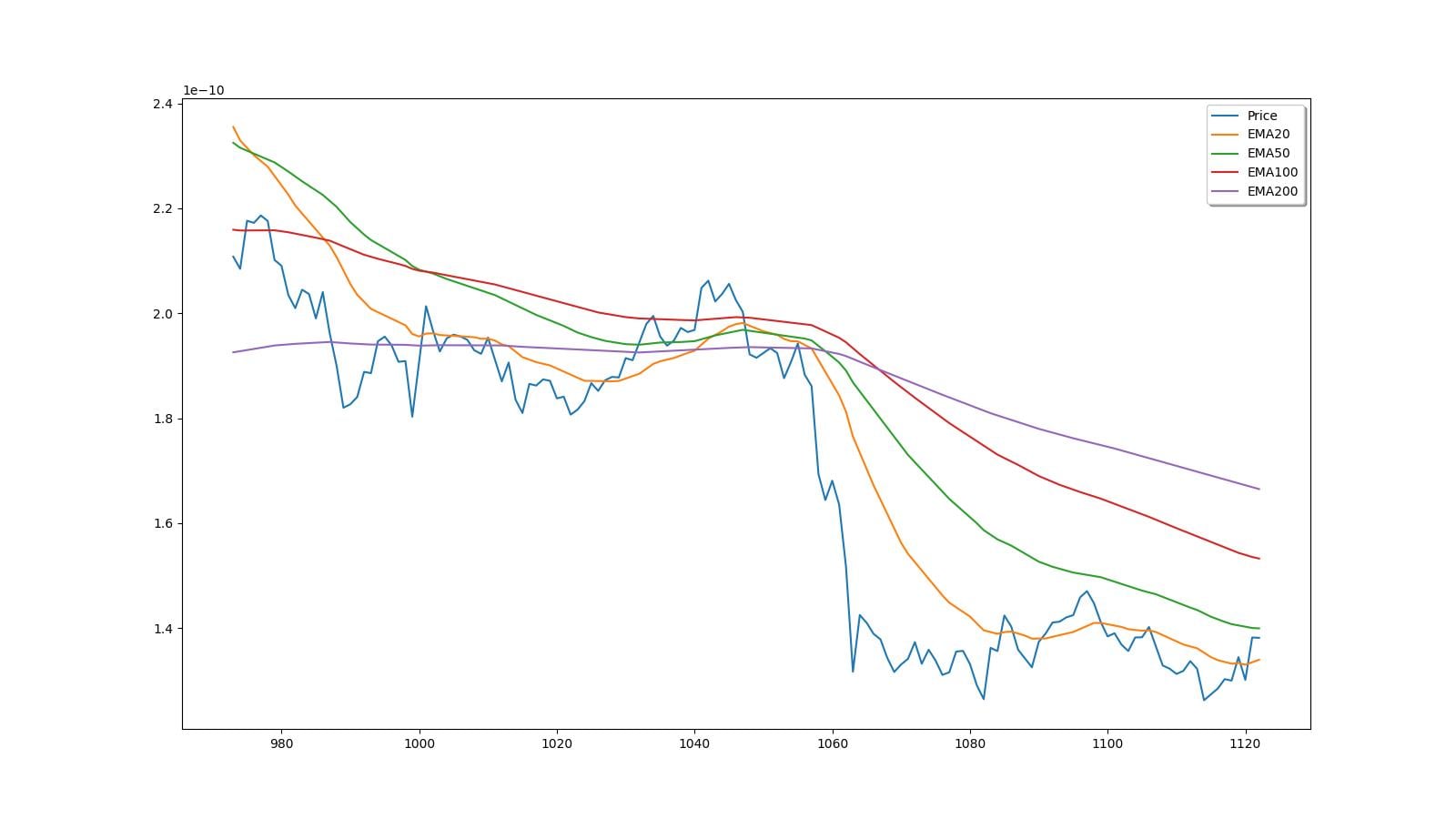 Saiyan Inu Exponential Moving Averages