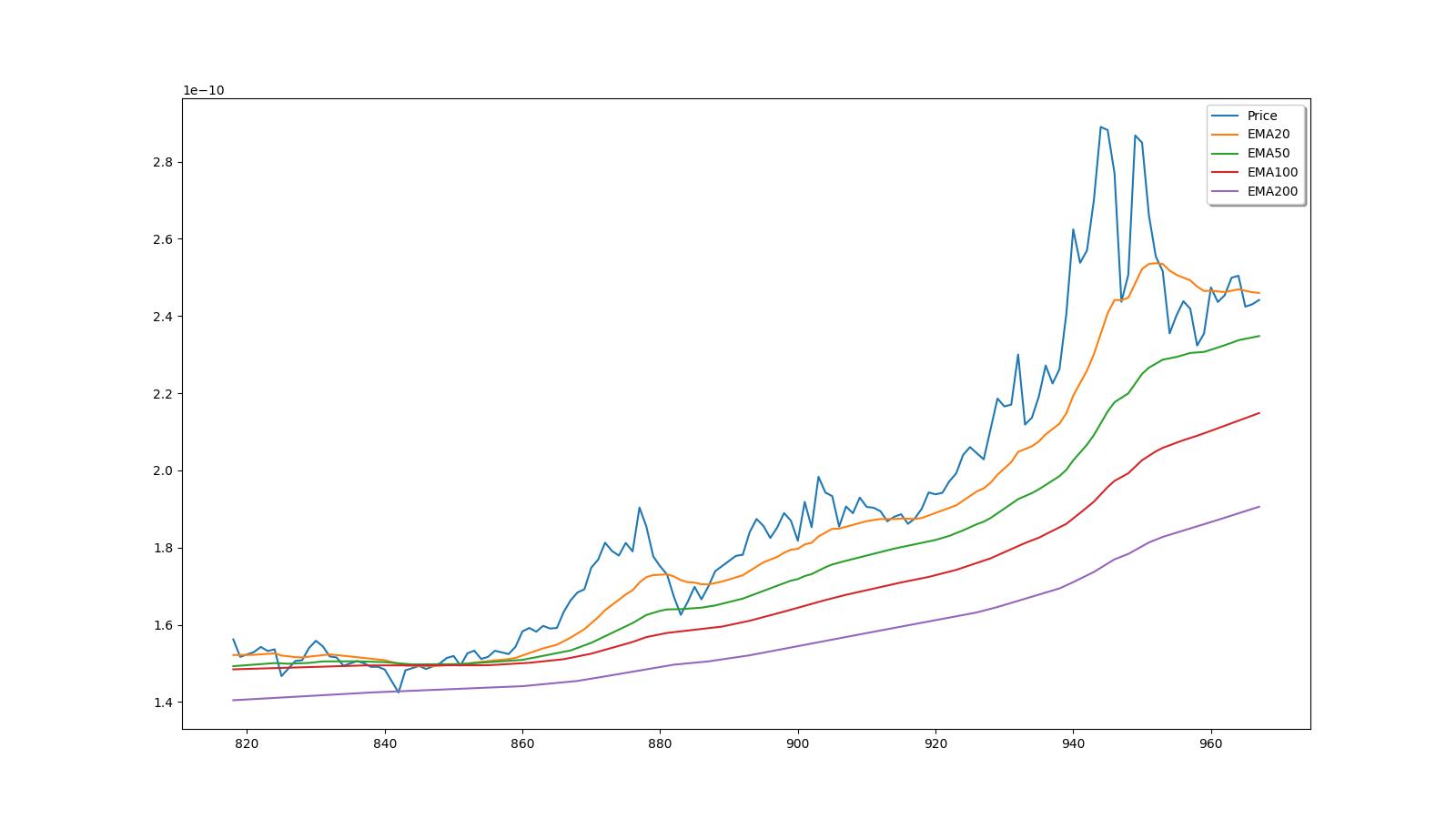 Saiyan Inu Exponential Moving Averages
