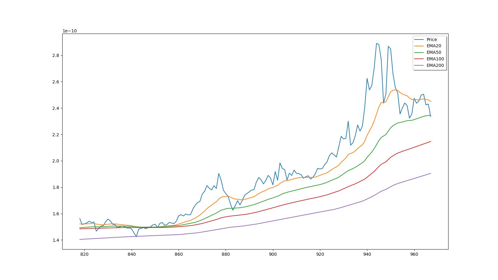 Saiyan Inu Exponential Moving Averages