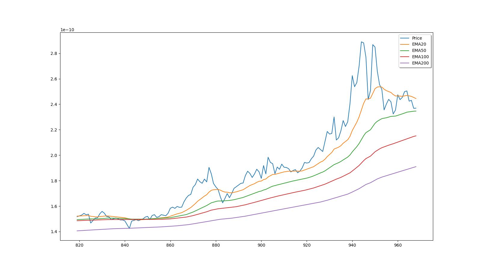 Saiyan Inu Exponential Moving Averages