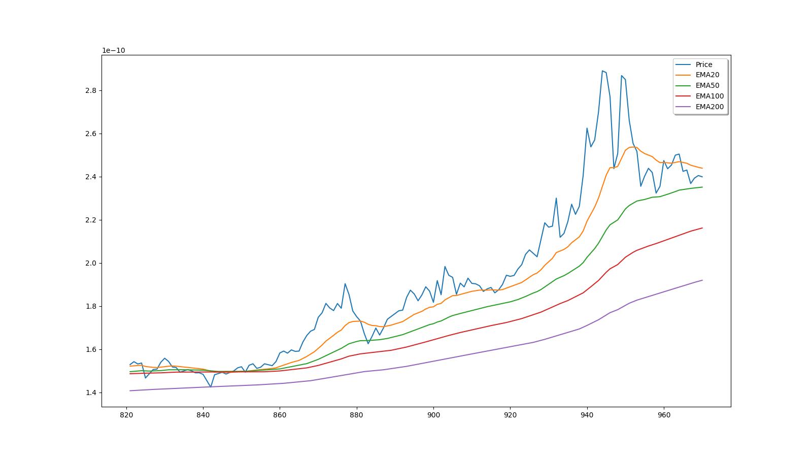 Saiyan Inu Exponential Moving Averages