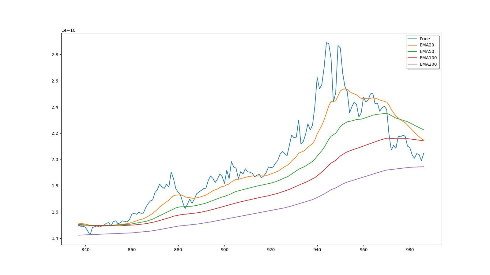 Saiyan Inu Exponential Moving Averages