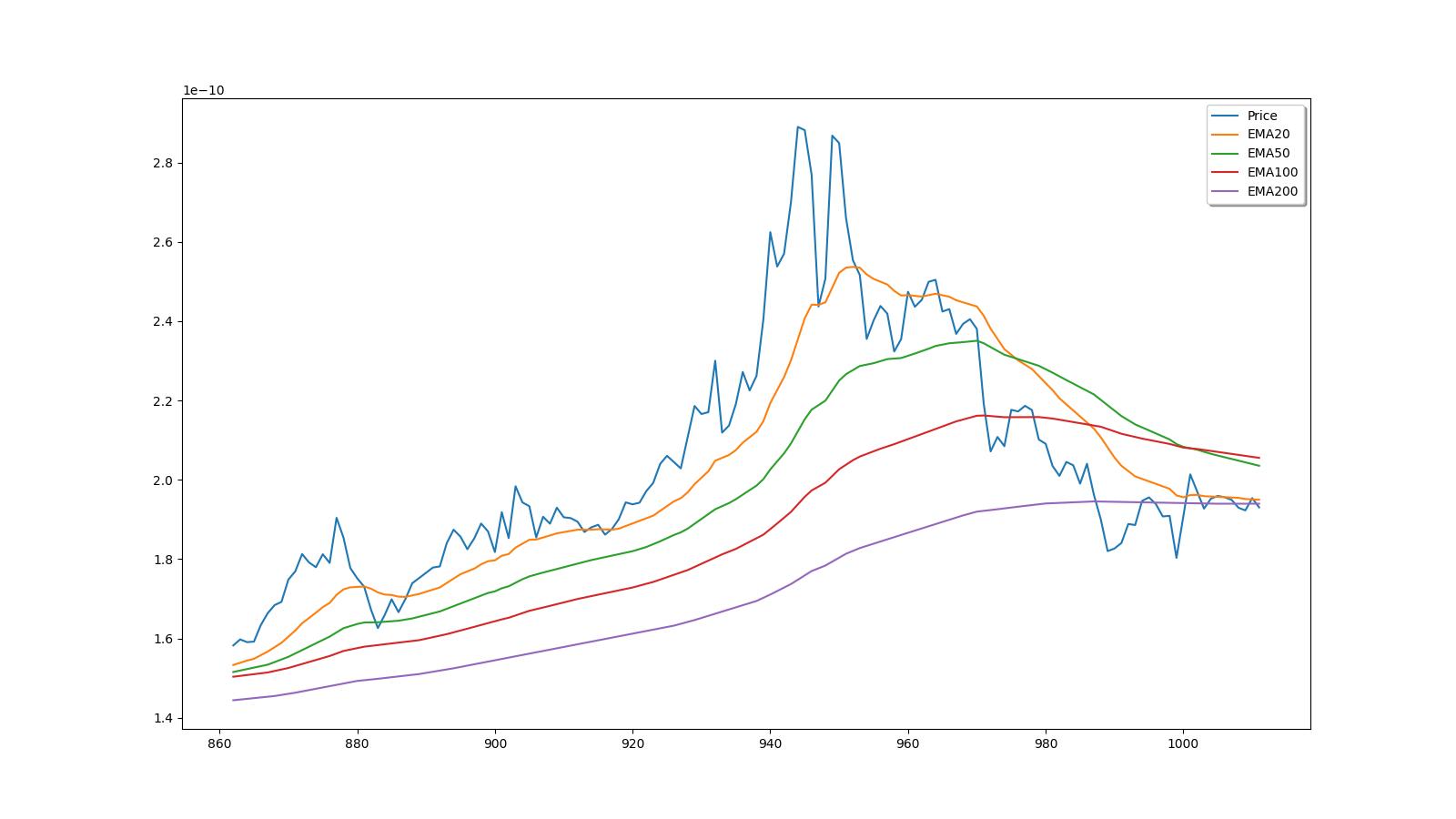 Saiyan Inu Exponential Moving Averages