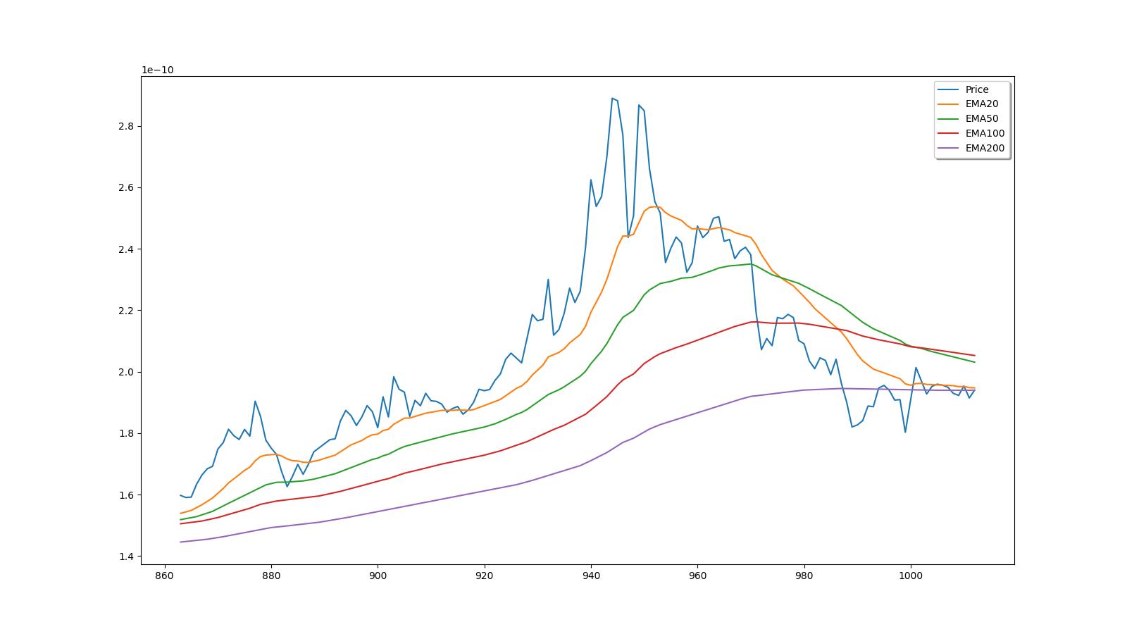 Saiyan Inu Exponential Moving Averages