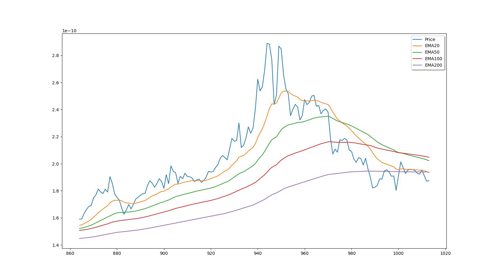 Saiyan Inu Exponential Moving Averages