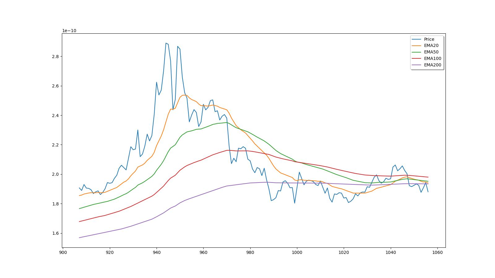 Saiyan Inu Exponential Moving Averages