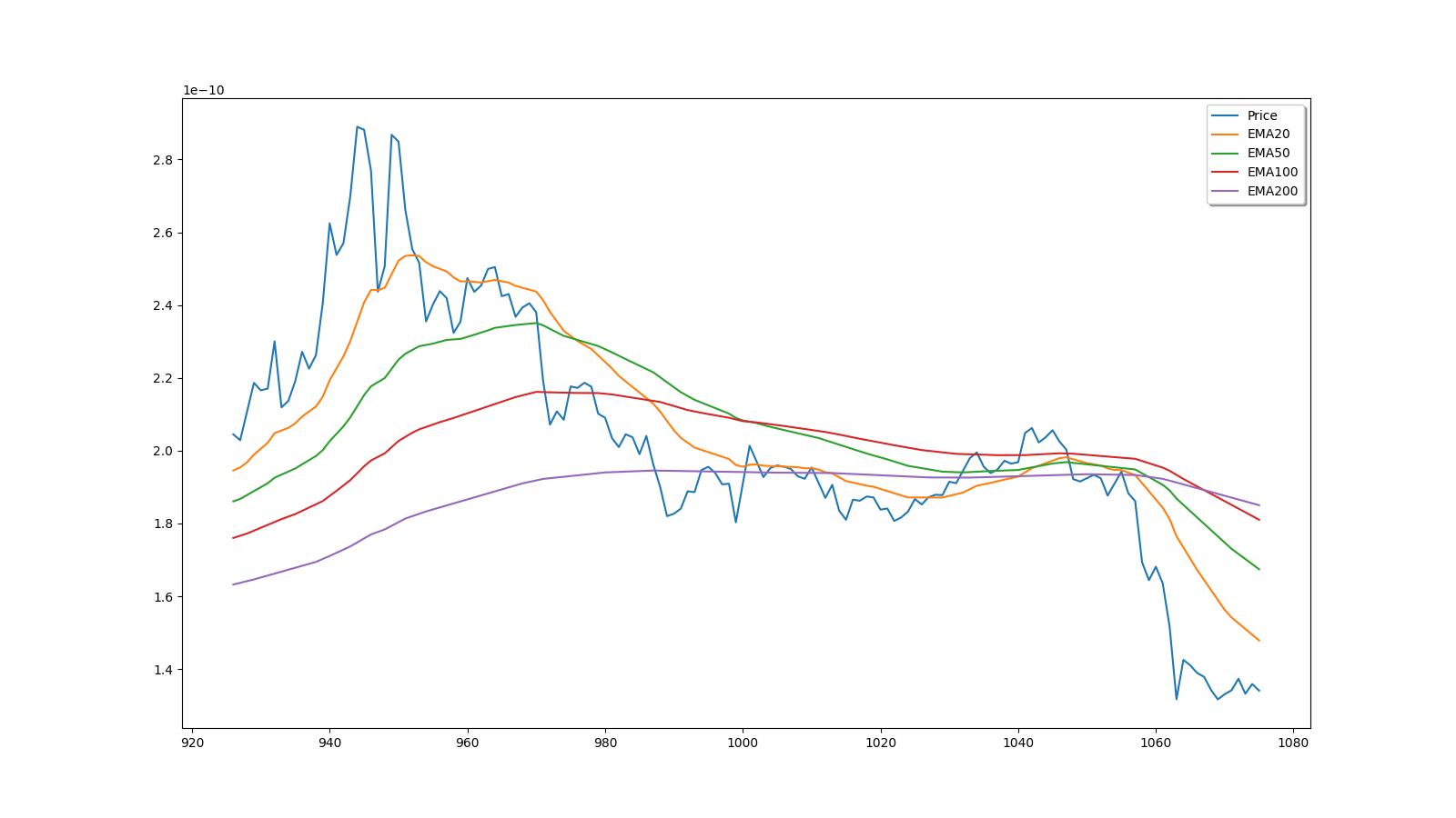 Saiyan Inu Exponential Moving Averages