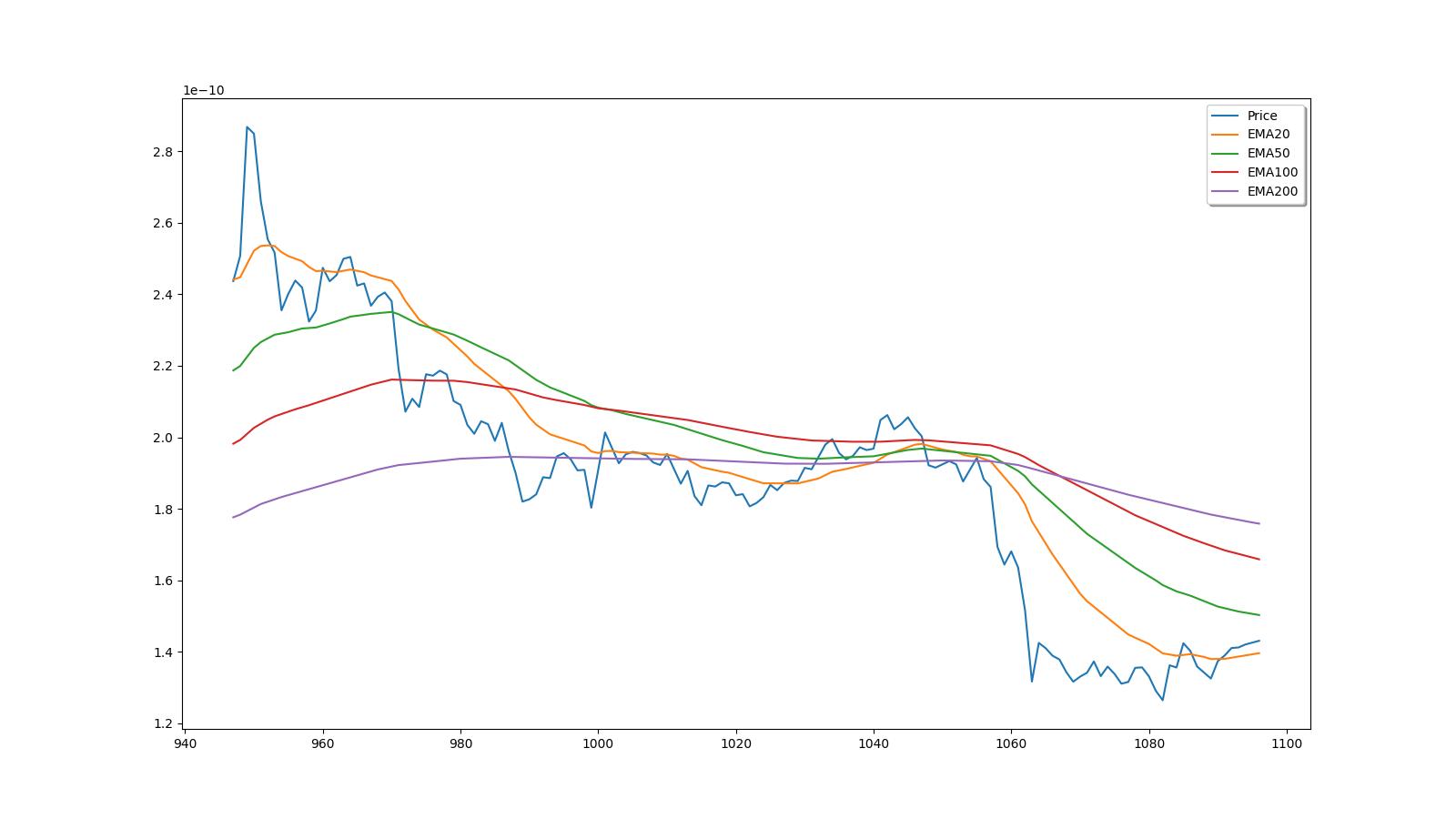 Saiyan Inu Exponential Moving Averages
