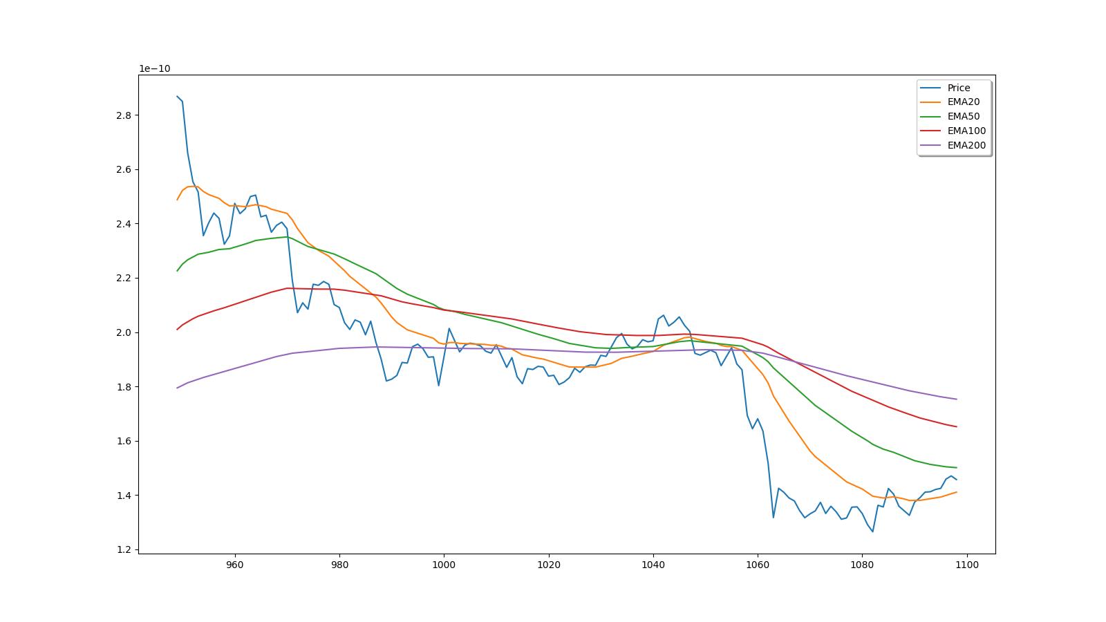Saiyan Inu Exponential Moving Averages