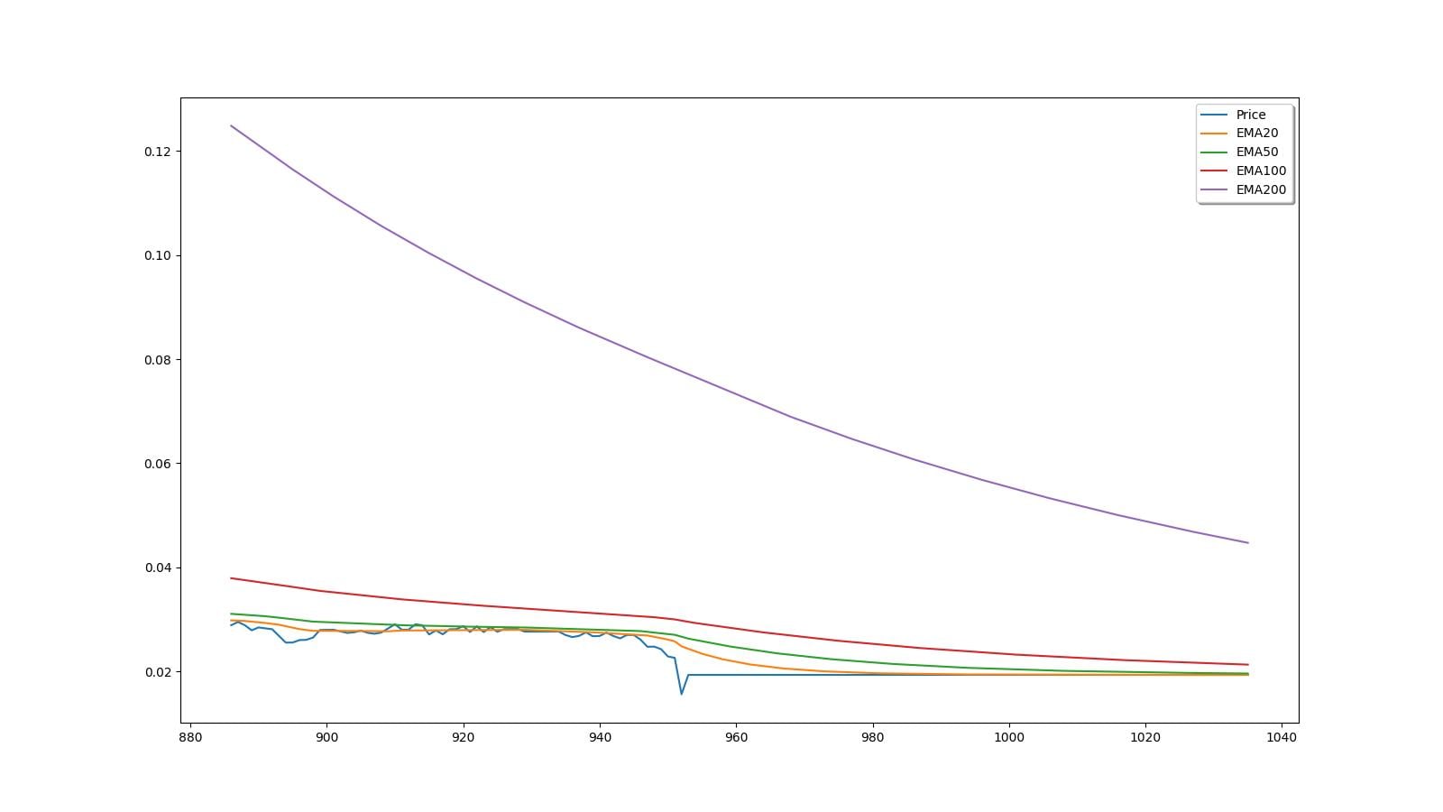 Sakai Vault Exponential Moving Averages