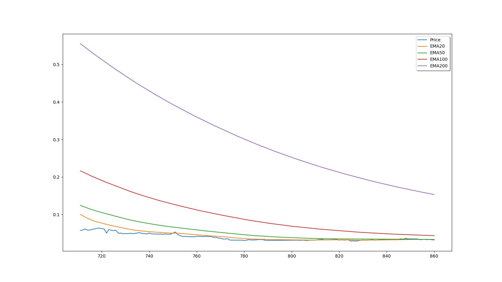 Sakai Vault Exponential Moving Averages