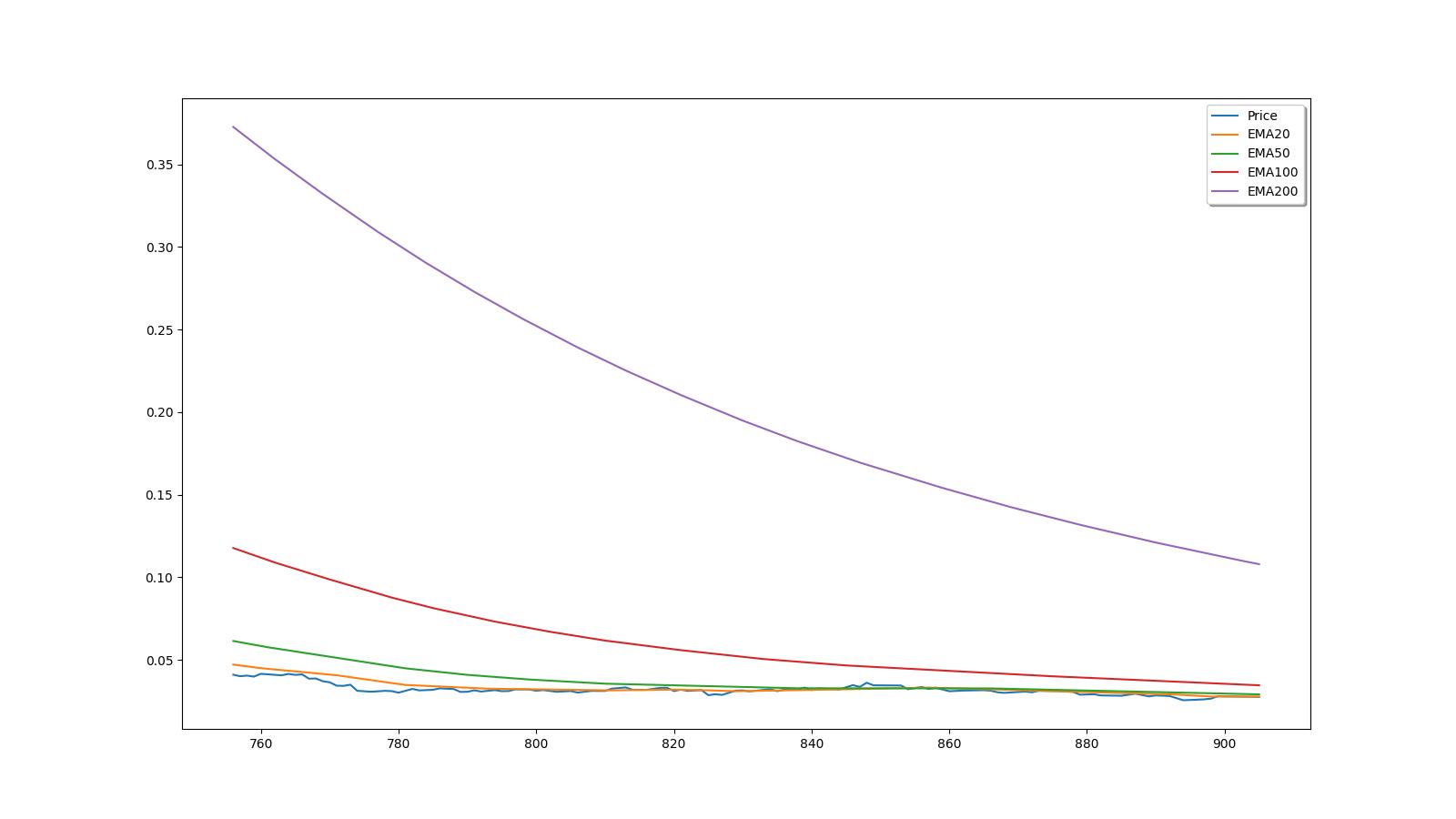Sakai Vault Exponential Moving Averages
