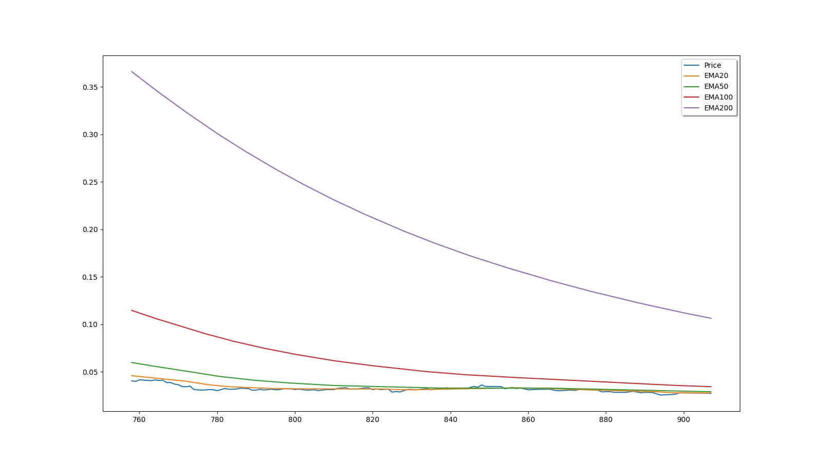 Sakai Vault Exponential Moving Averages