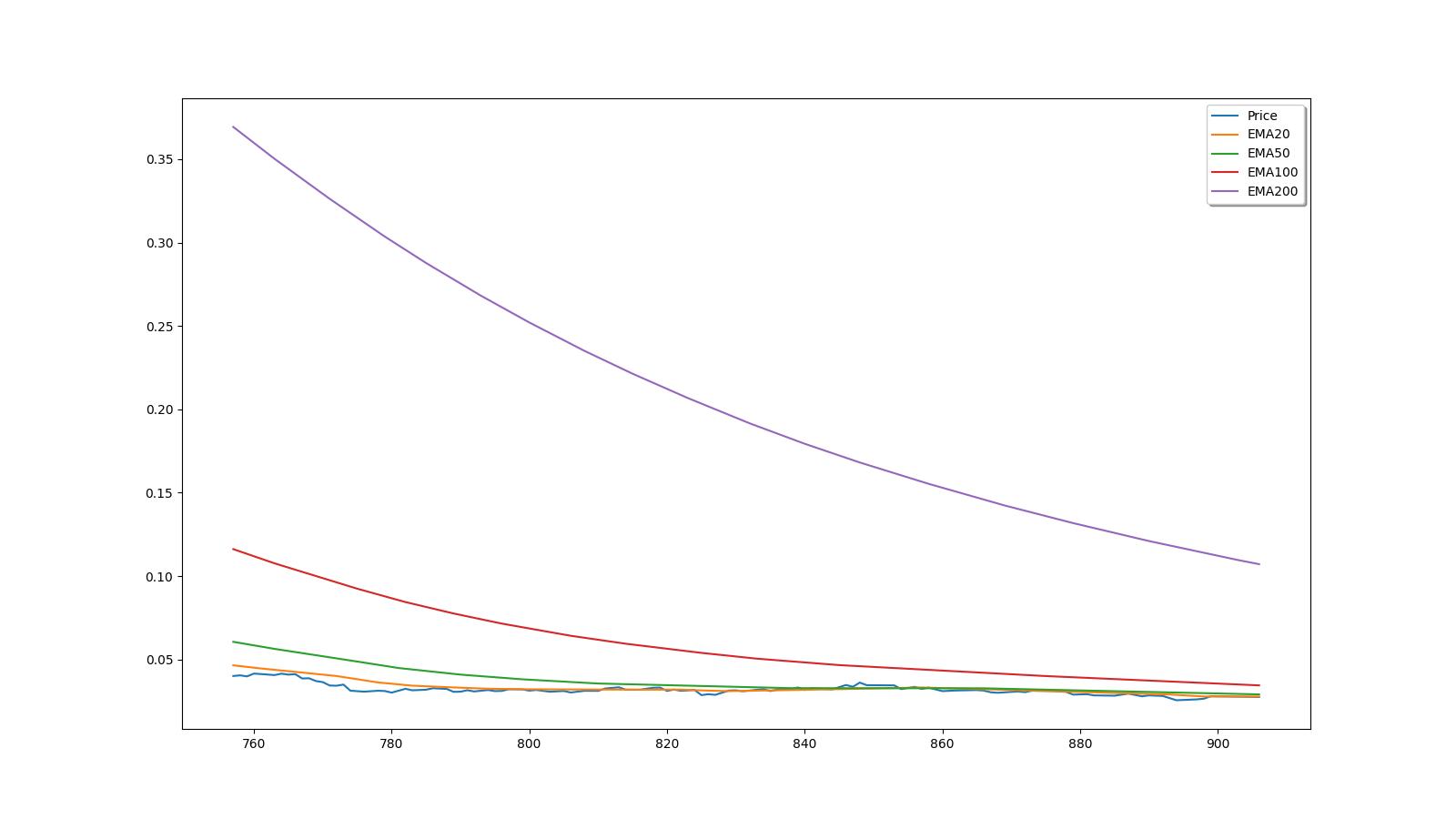 Sakai Vault Exponential Moving Averages